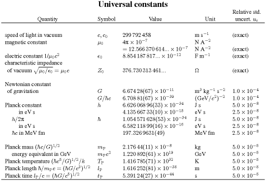 Fundamental Constants